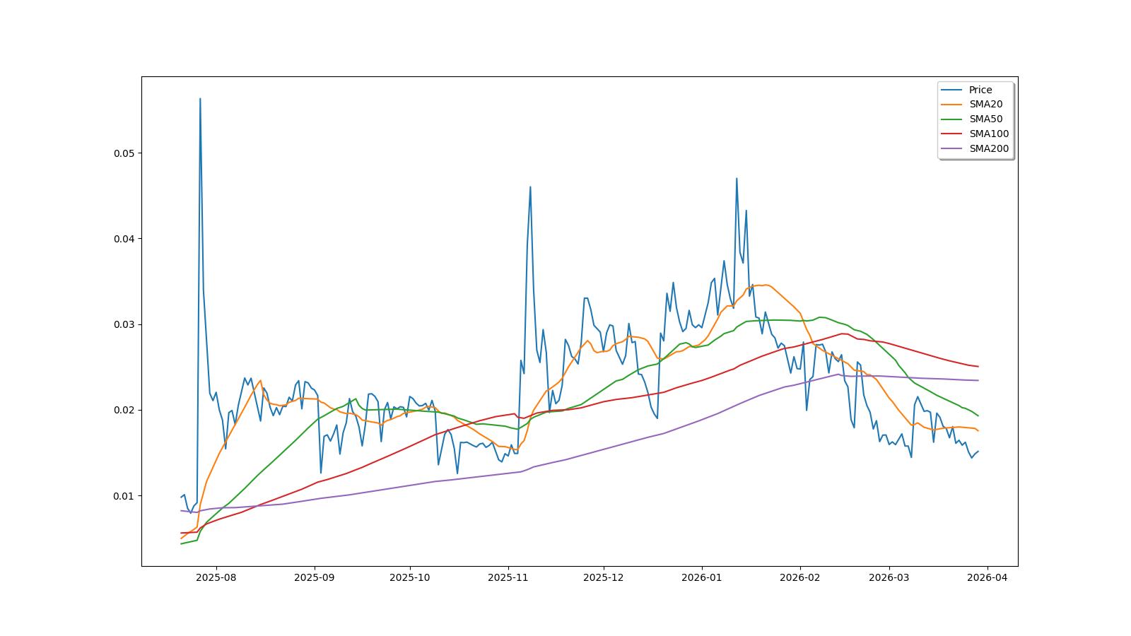 Blocksmith Labs Forge Simple Moving Averages
