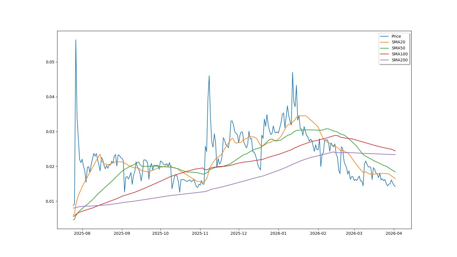 Blocksmith Labs Forge Simple Moving Averages
