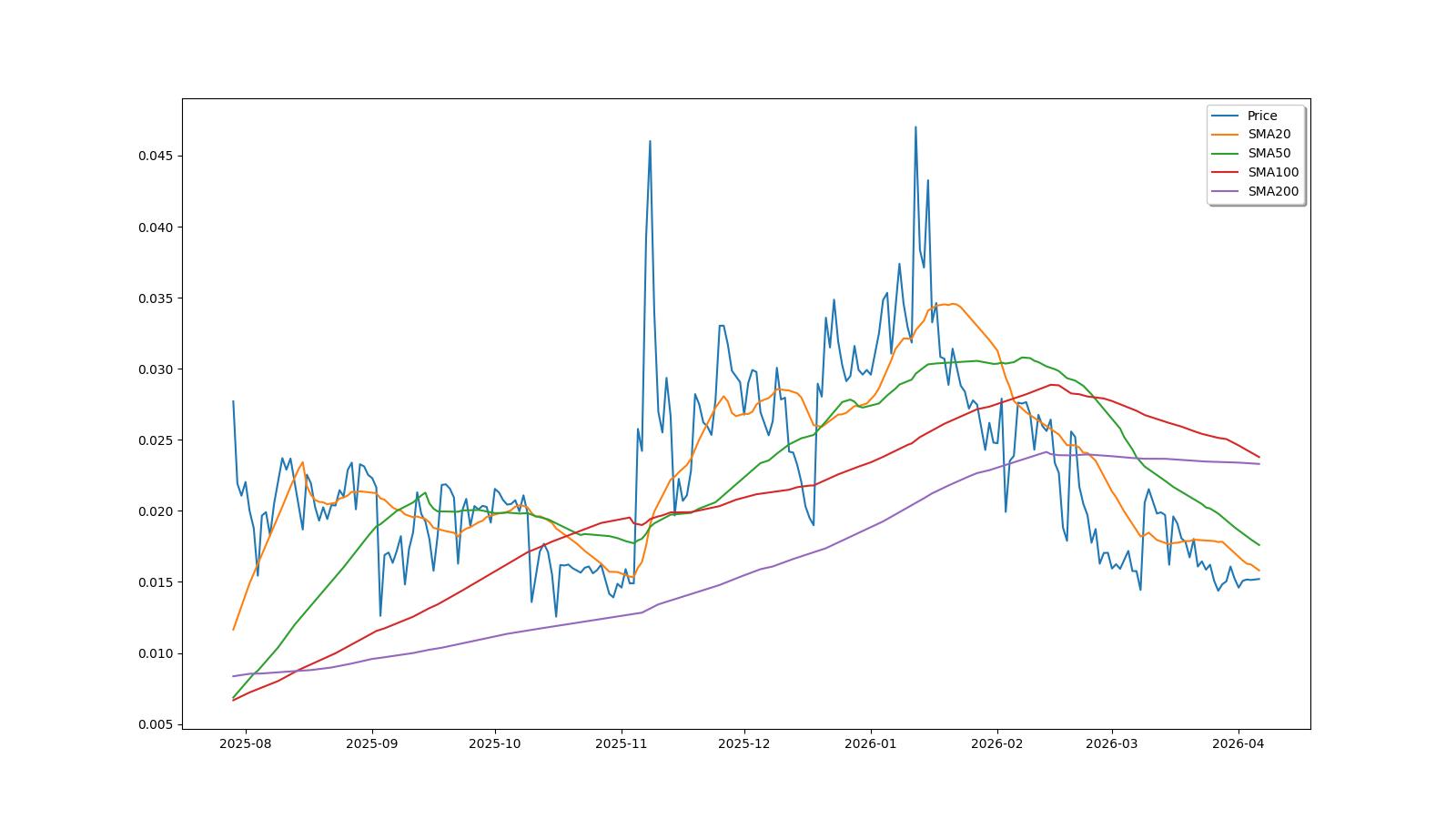 Blocksmith Labs Forge Simple Moving Averages