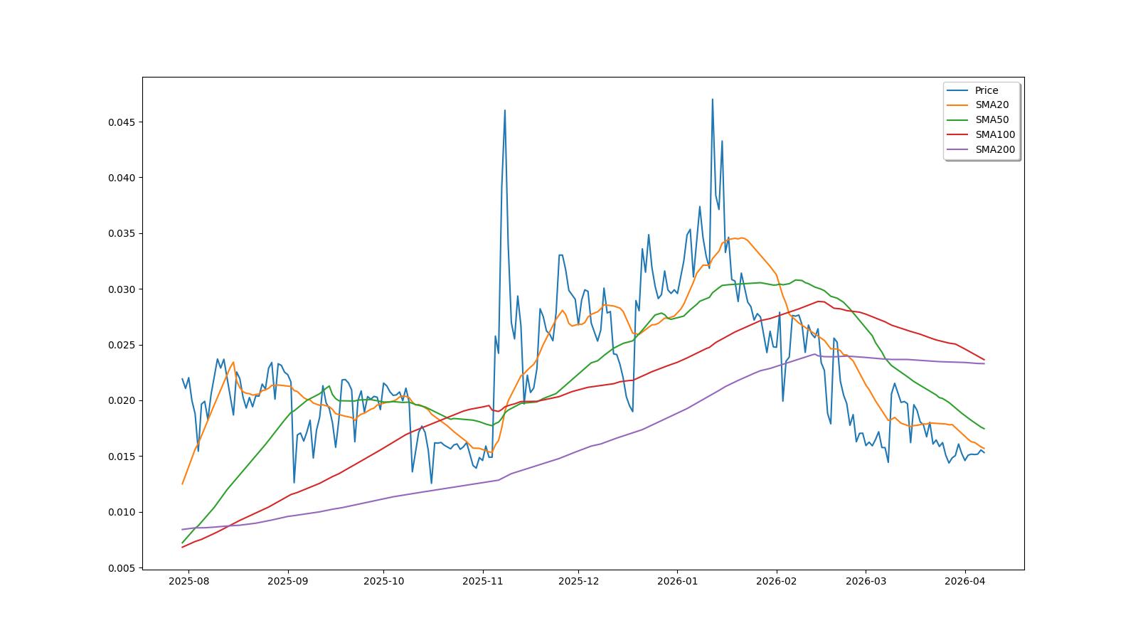 Blocksmith Labs Forge Simple Moving Averages
