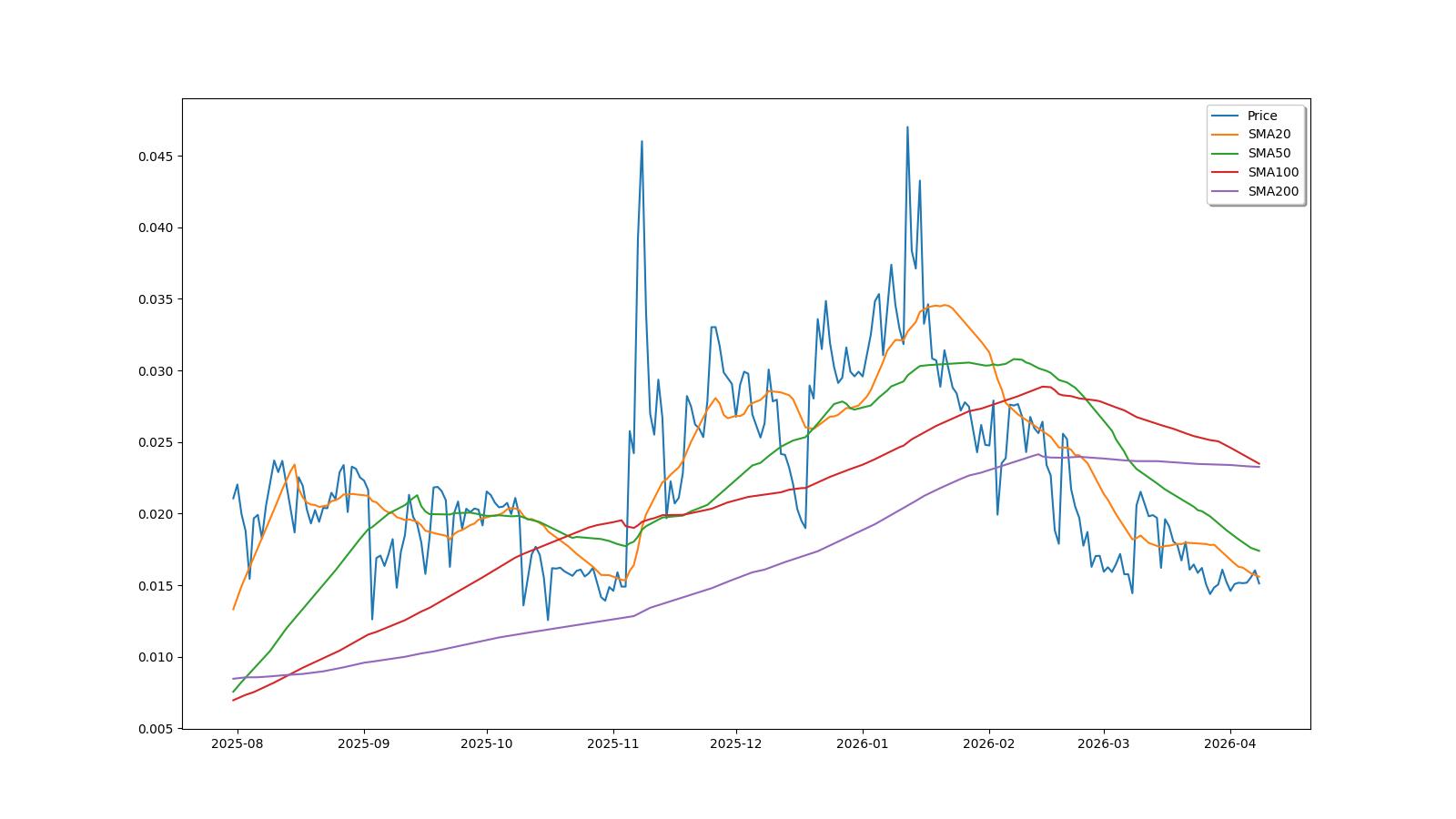 Blocksmith Labs Forge Simple Moving Averages