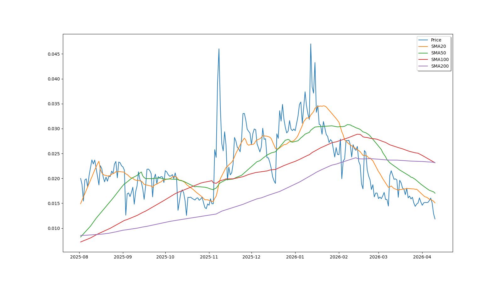 Blocksmith Labs Forge Simple Moving Averages