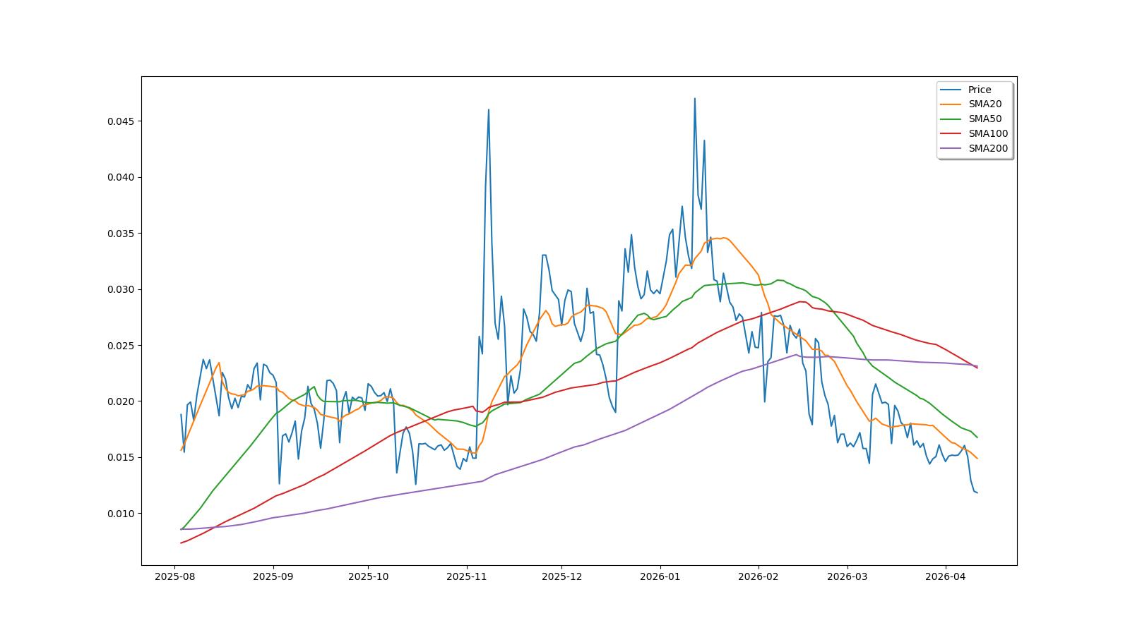Blocksmith Labs Forge Simple Moving Averages