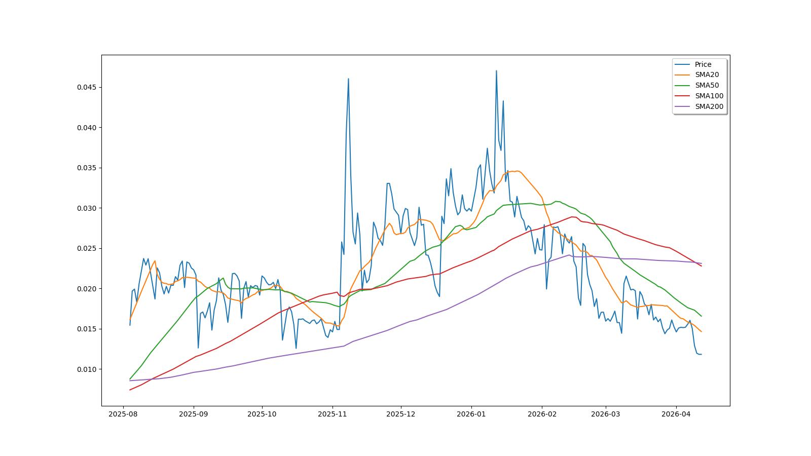 Blocksmith Labs Forge Simple Moving Averages