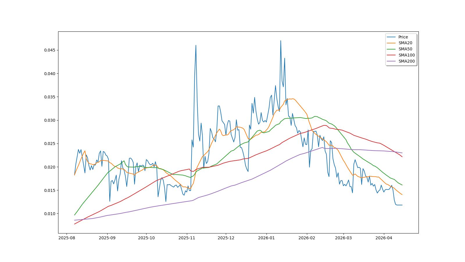Blocksmith Labs Forge Simple Moving Averages