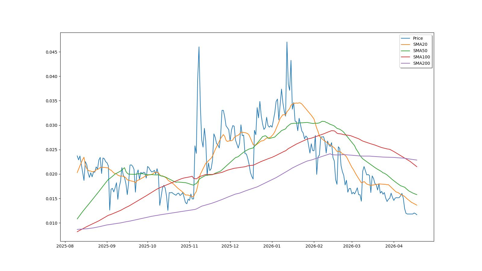 Blocksmith Labs Forge Simple Moving Averages