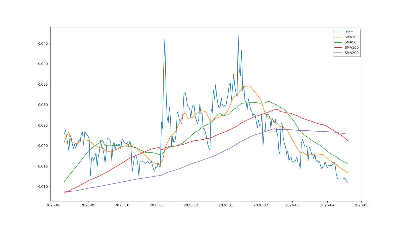 Blocksmith Labs Forge Simple Moving Averages