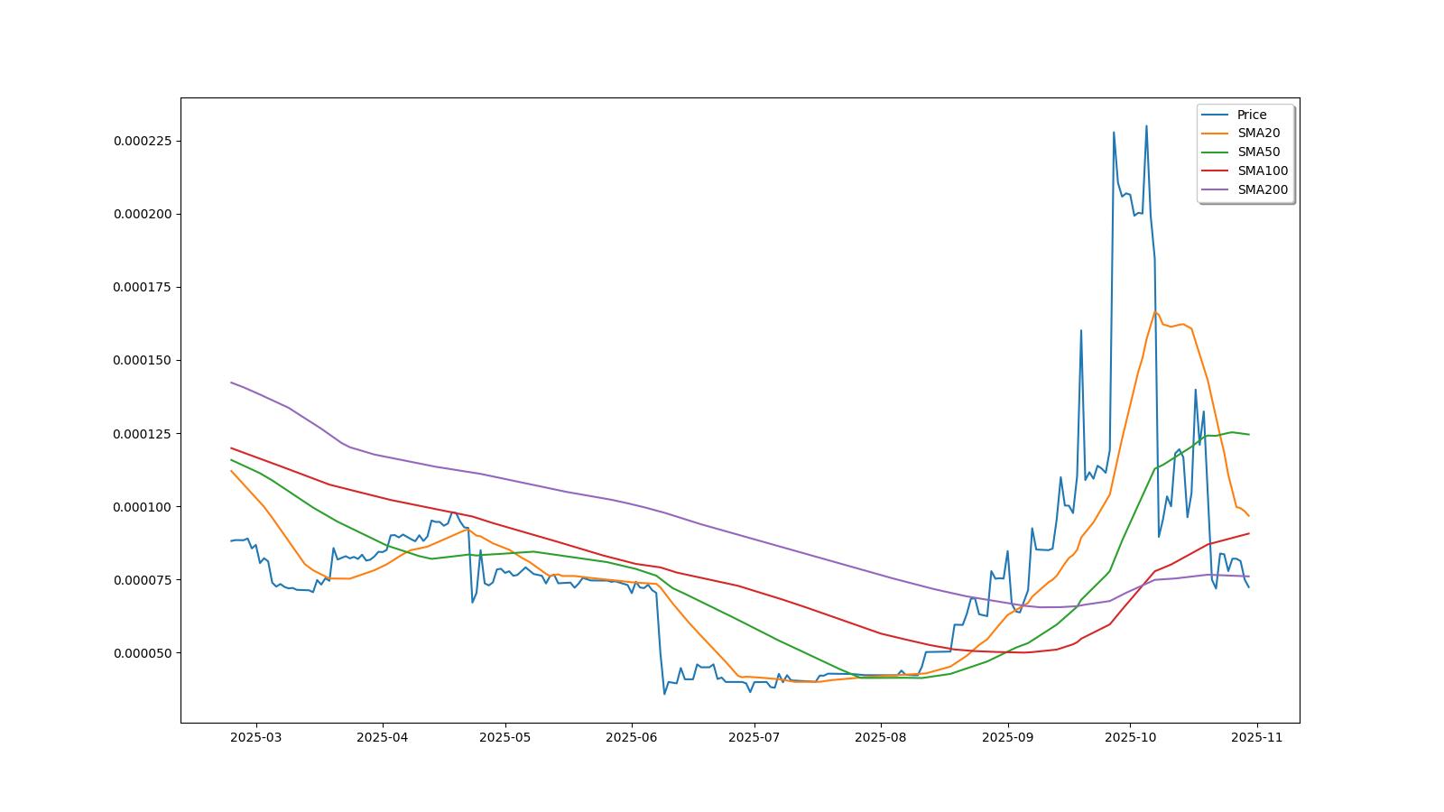 Blocksport Simple Moving Averages