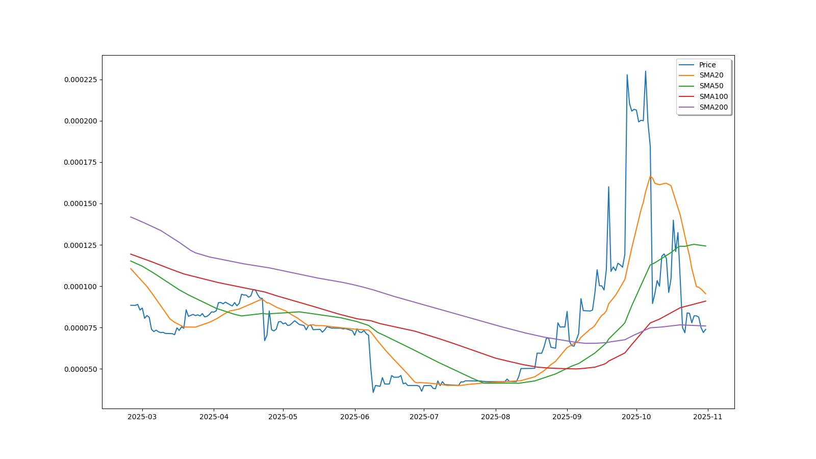 Blocksport Simple Moving Averages