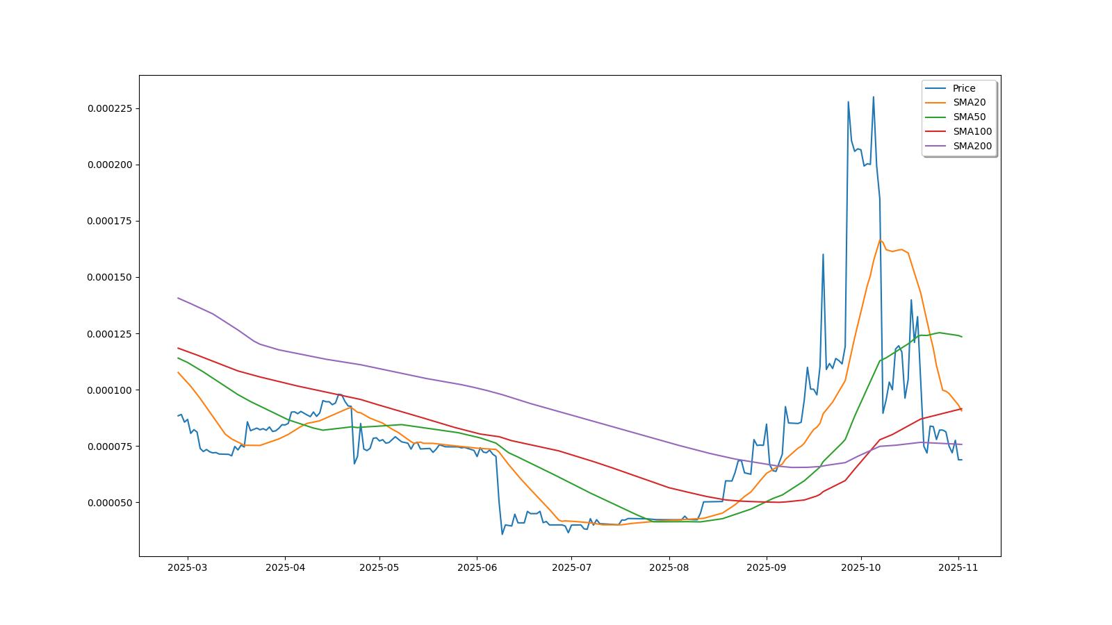 Blocksport Simple Moving Averages