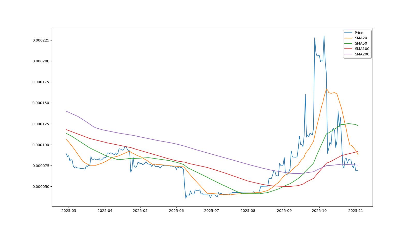 Blocksport Simple Moving Averages