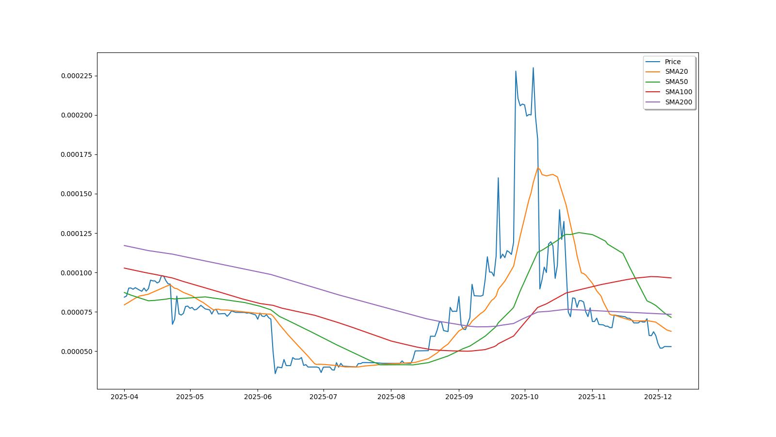 Blocksport Simple Moving Averages