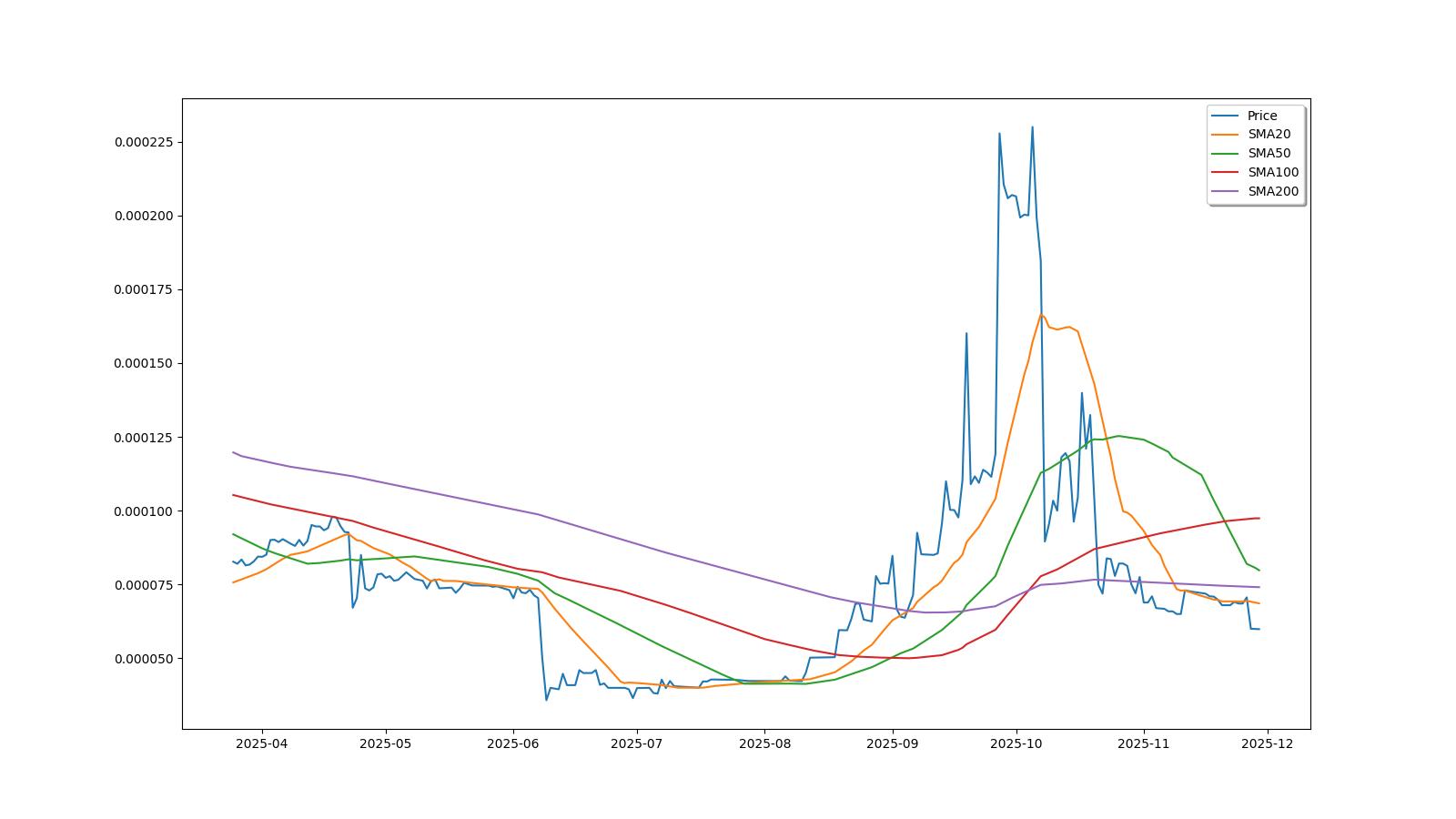 Blocksport Simple Moving Averages