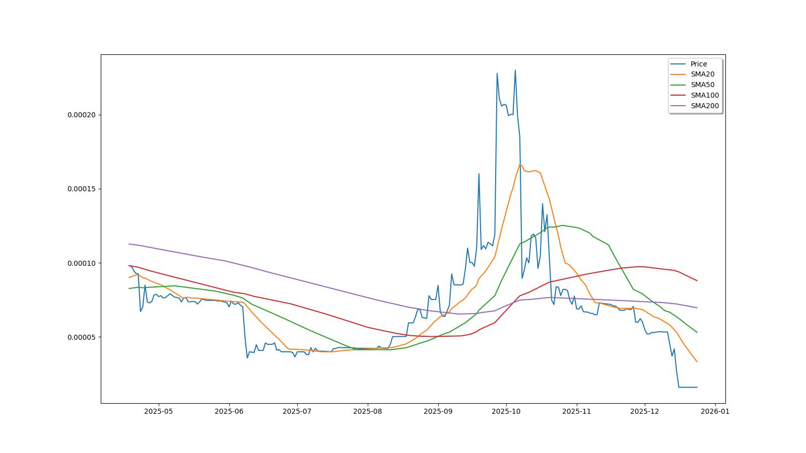 Blocksport Simple Moving Averages