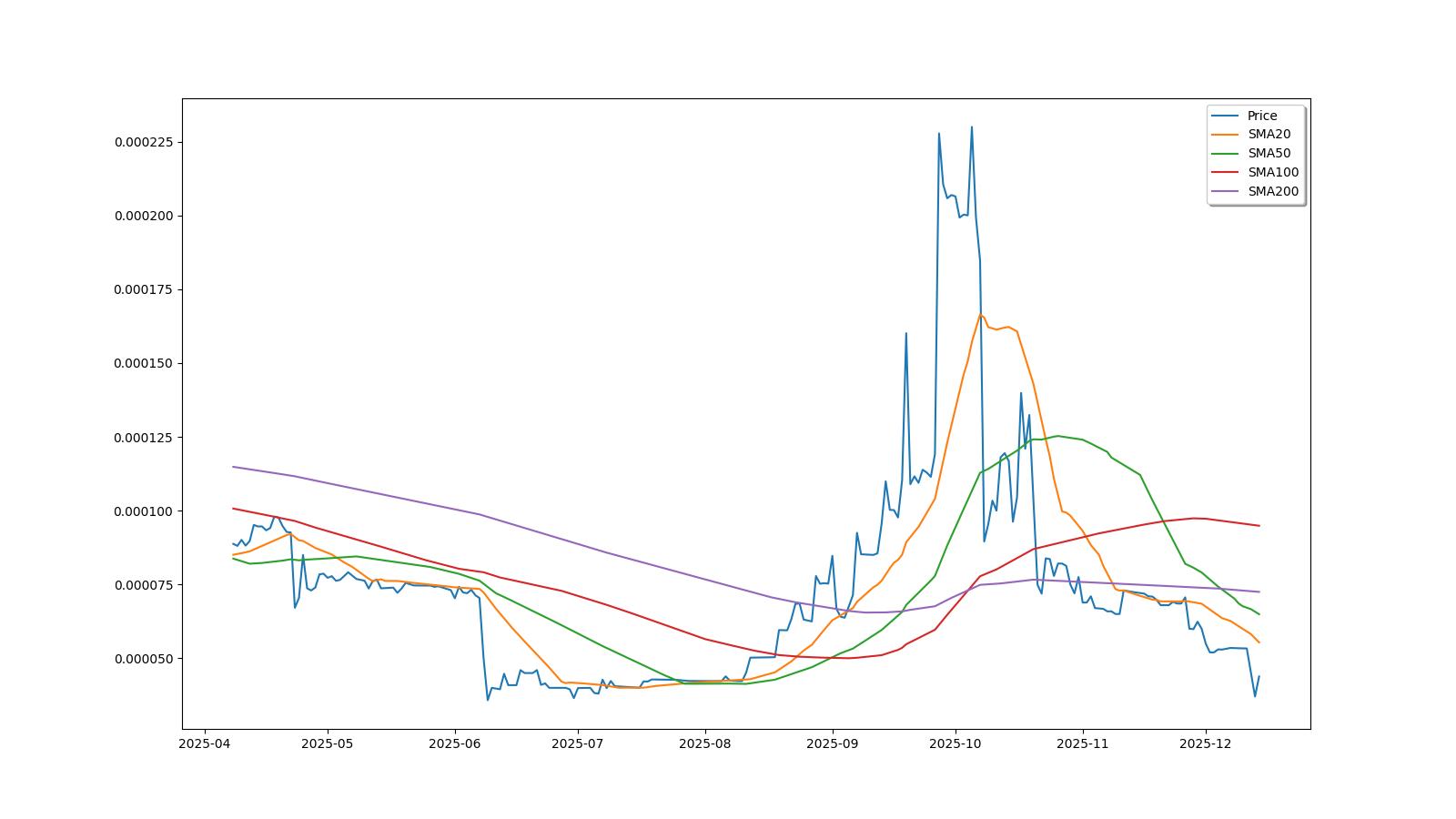 Blocksport Simple Moving Averages