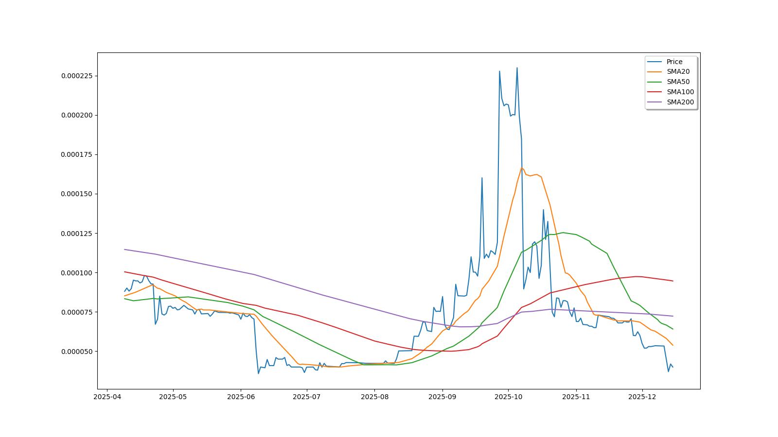 Blocksport Simple Moving Averages