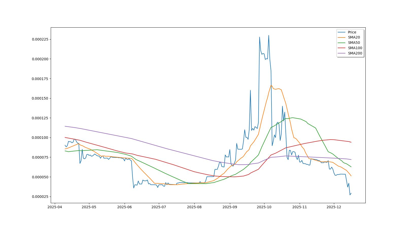 Blocksport Simple Moving Averages