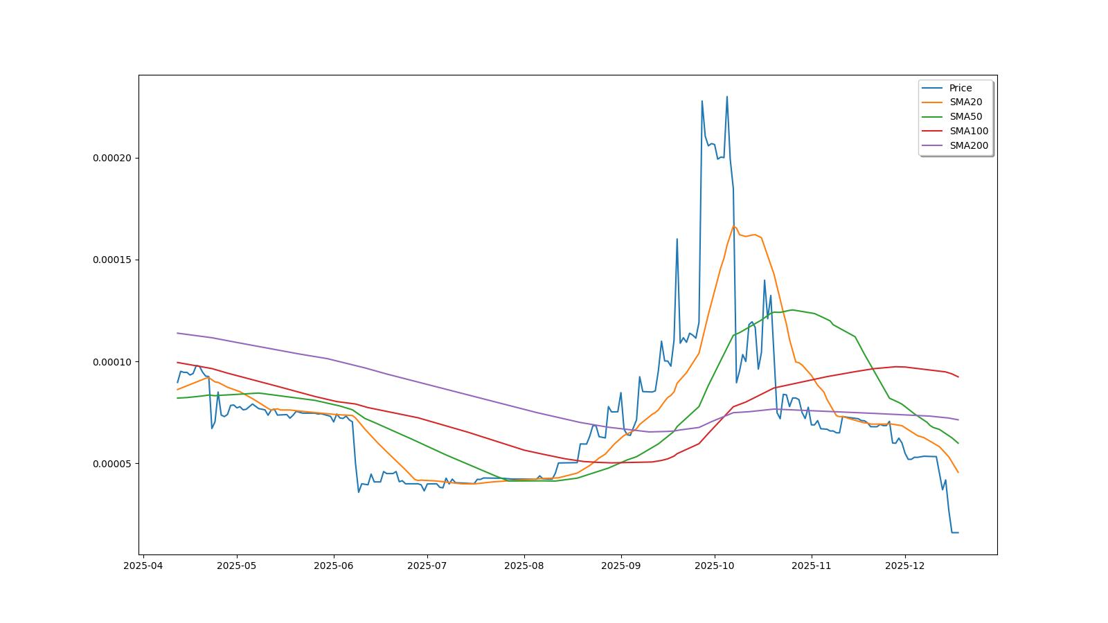 Blocksport Simple Moving Averages