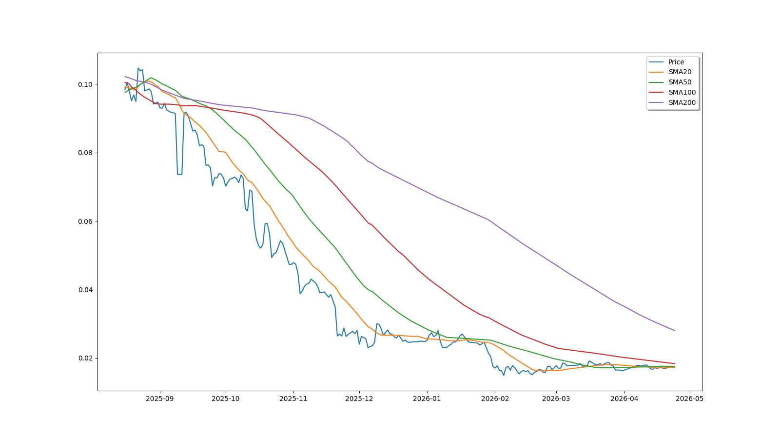 Blocksquare Simple Moving Averages