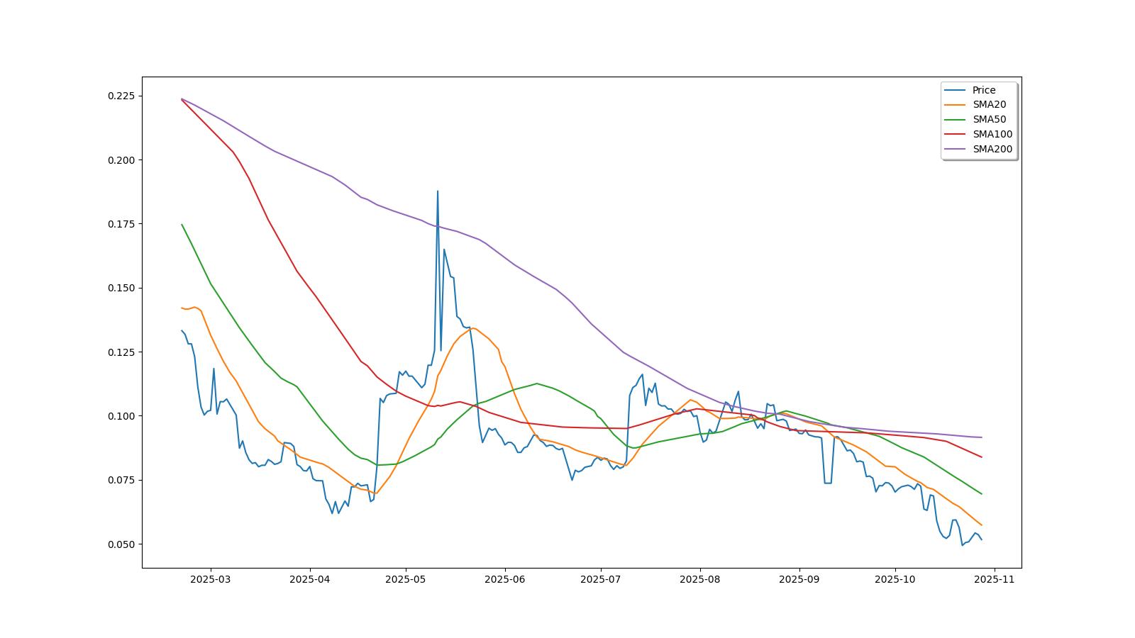 Blocksquare Simple Moving Averages