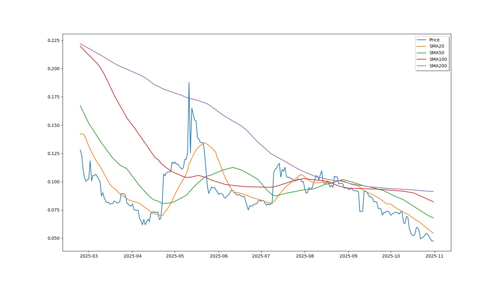 Blocksquare Simple Moving Averages