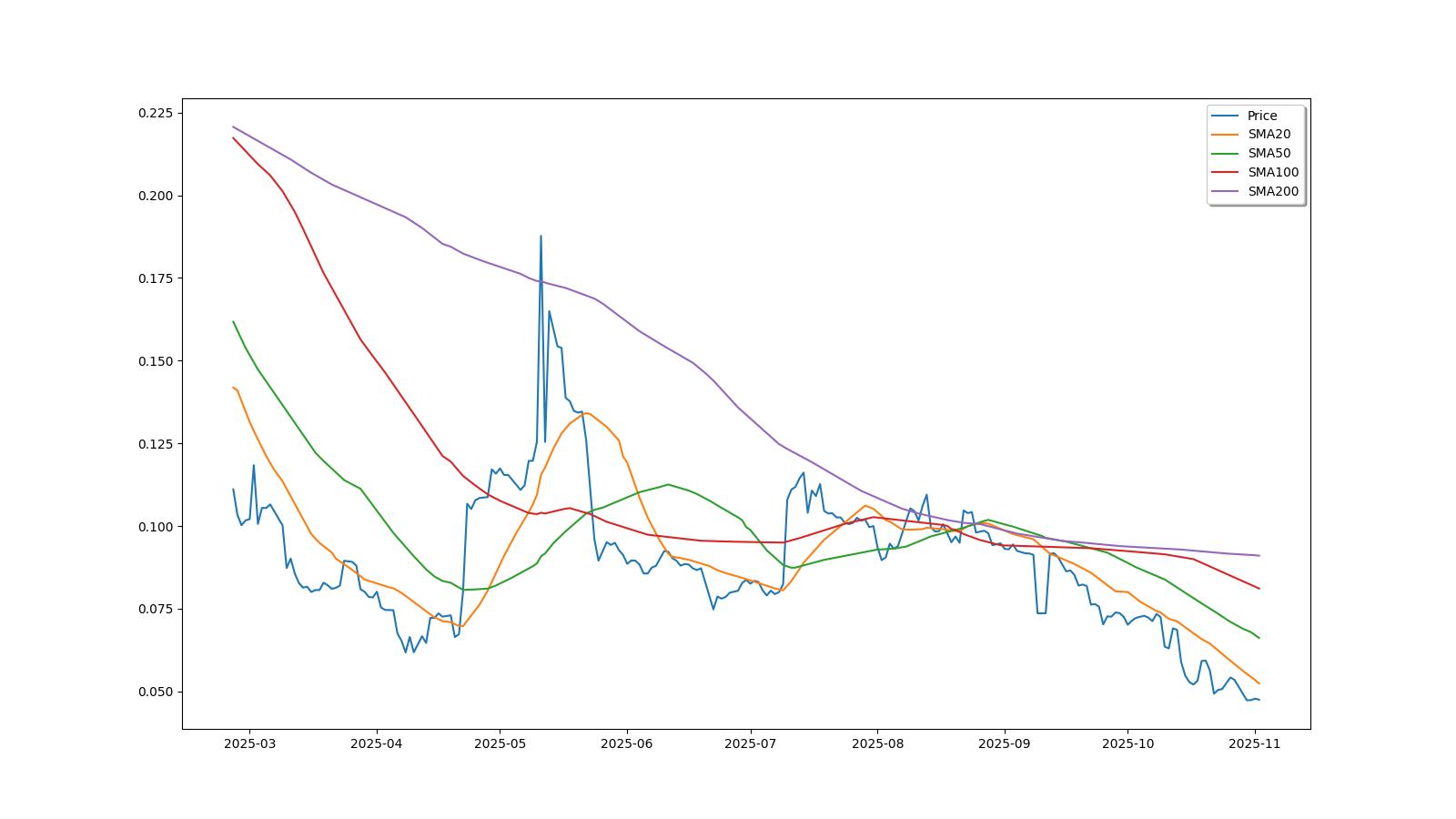 Blocksquare Simple Moving Averages