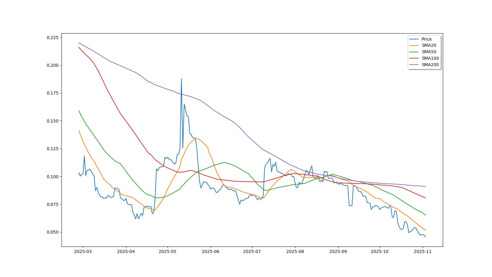 Blocksquare Simple Moving Averages