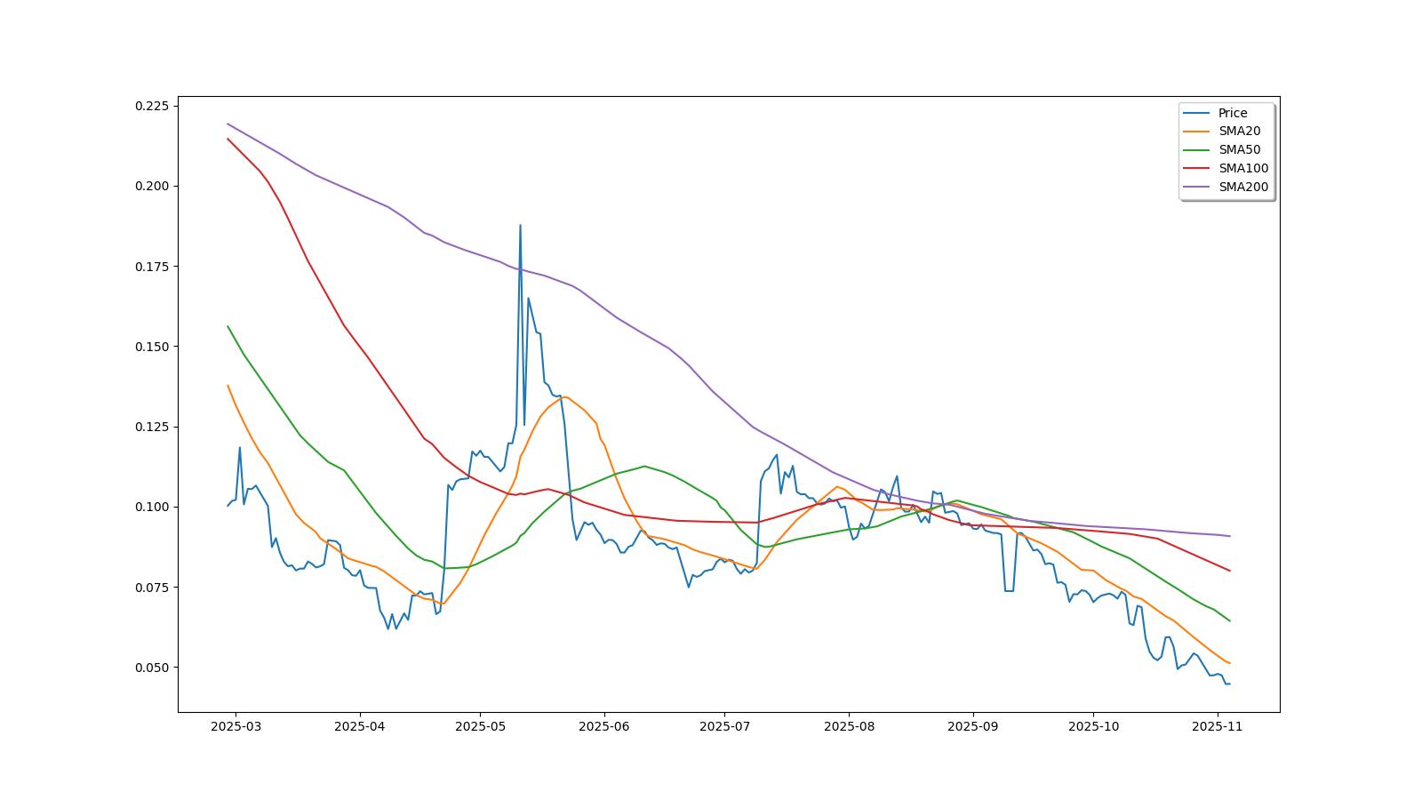 Blocksquare Simple Moving Averages