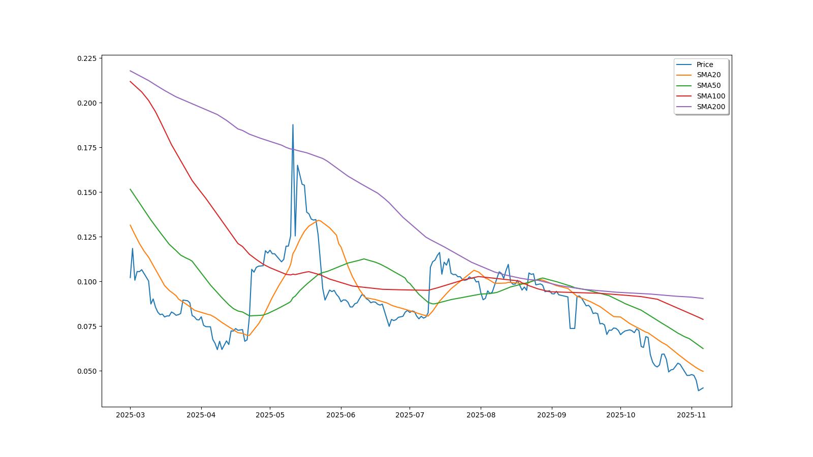 Blocksquare Simple Moving Averages
