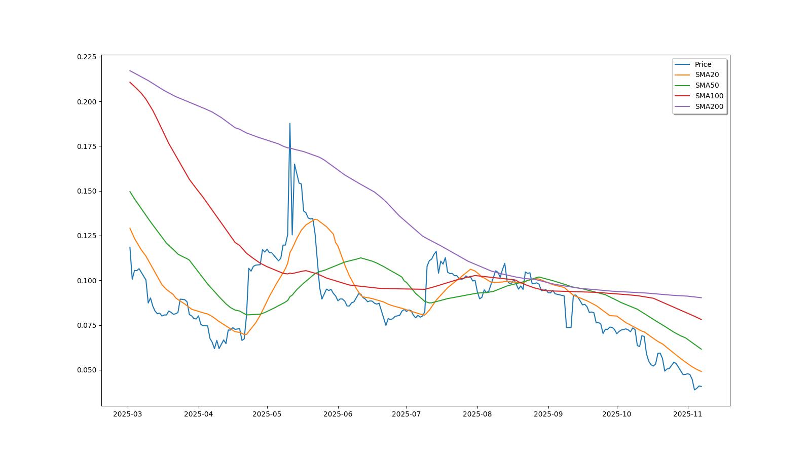 Blocksquare Simple Moving Averages