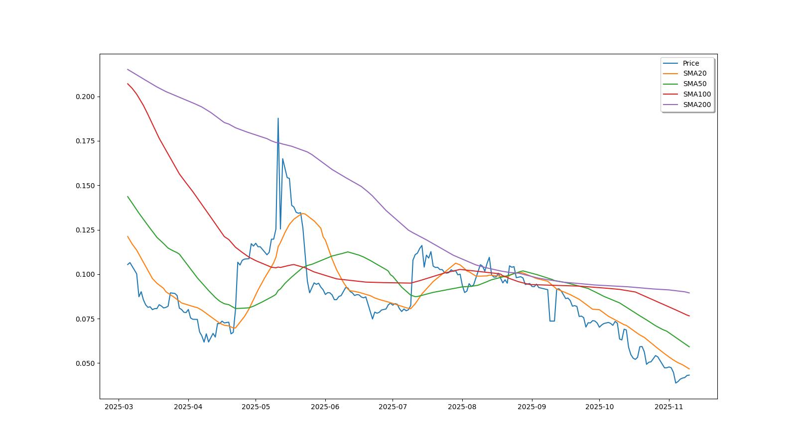 Blocksquare Simple Moving Averages