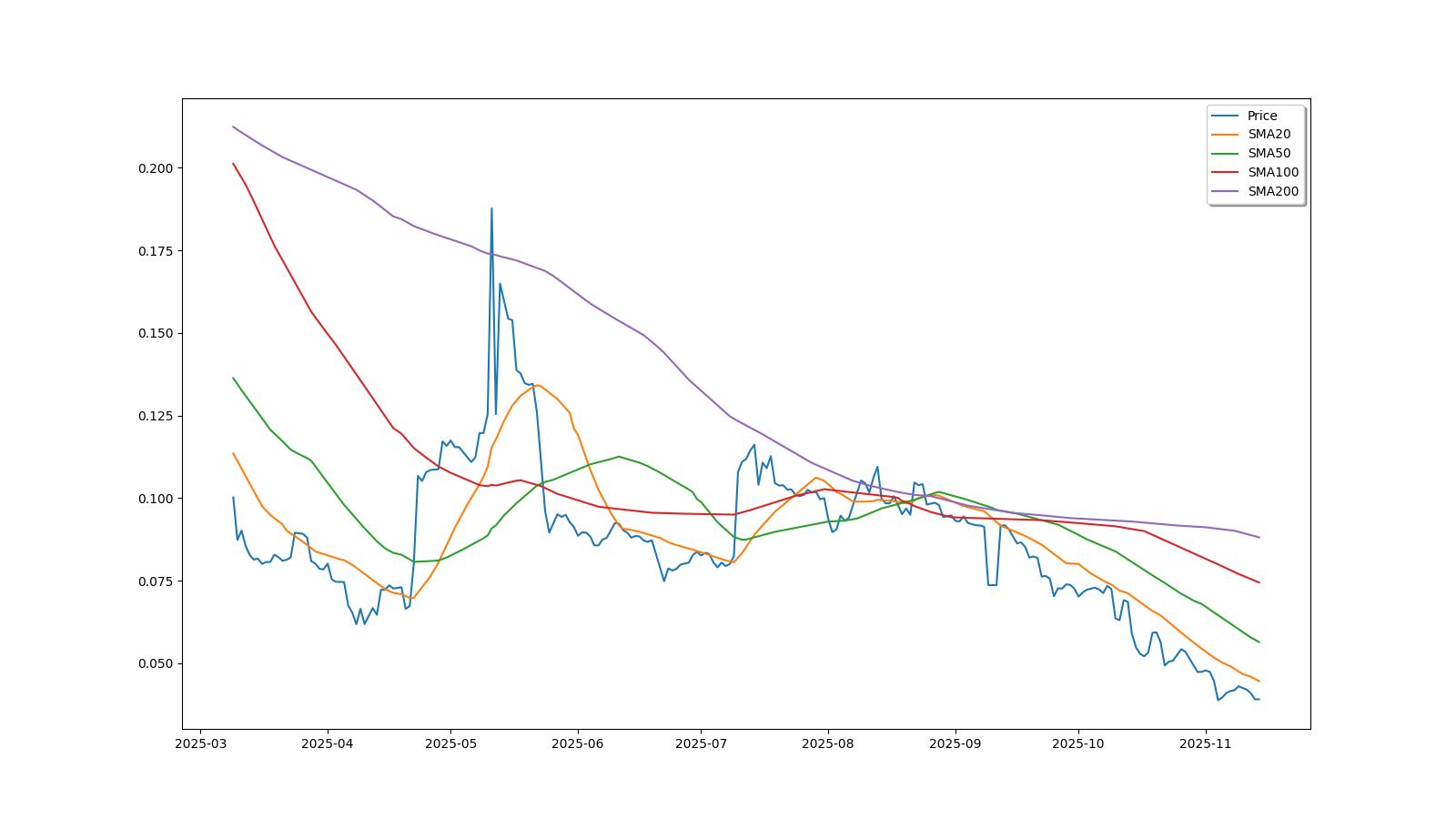Blocksquare Simple Moving Averages