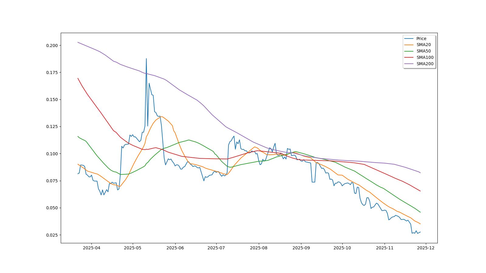 Blocksquare Simple Moving Averages