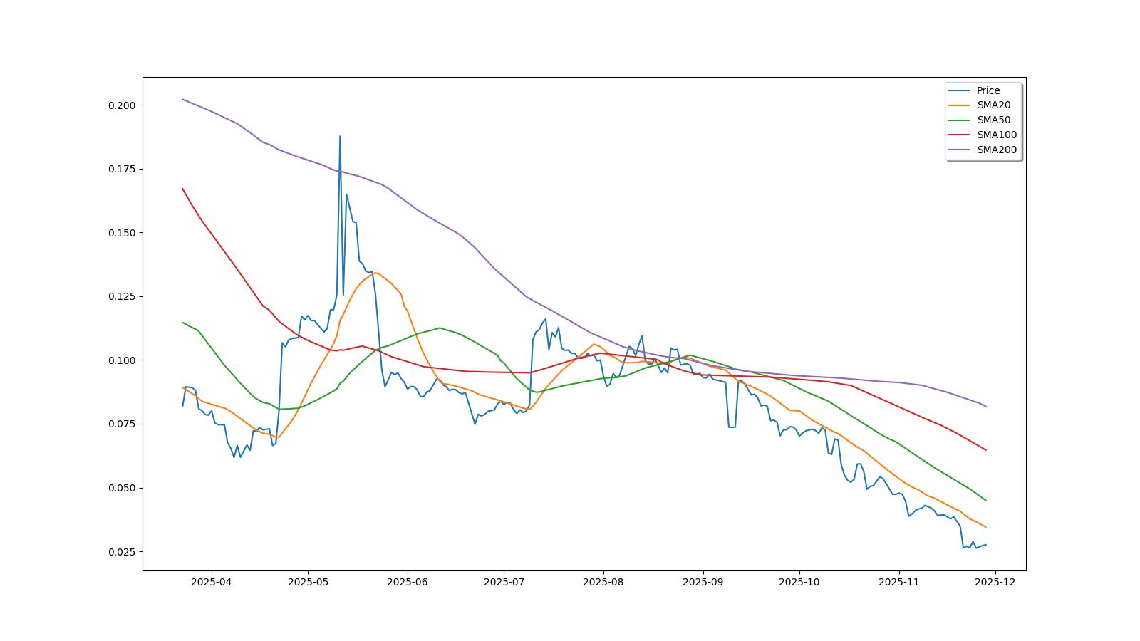 Blocksquare Simple Moving Averages
