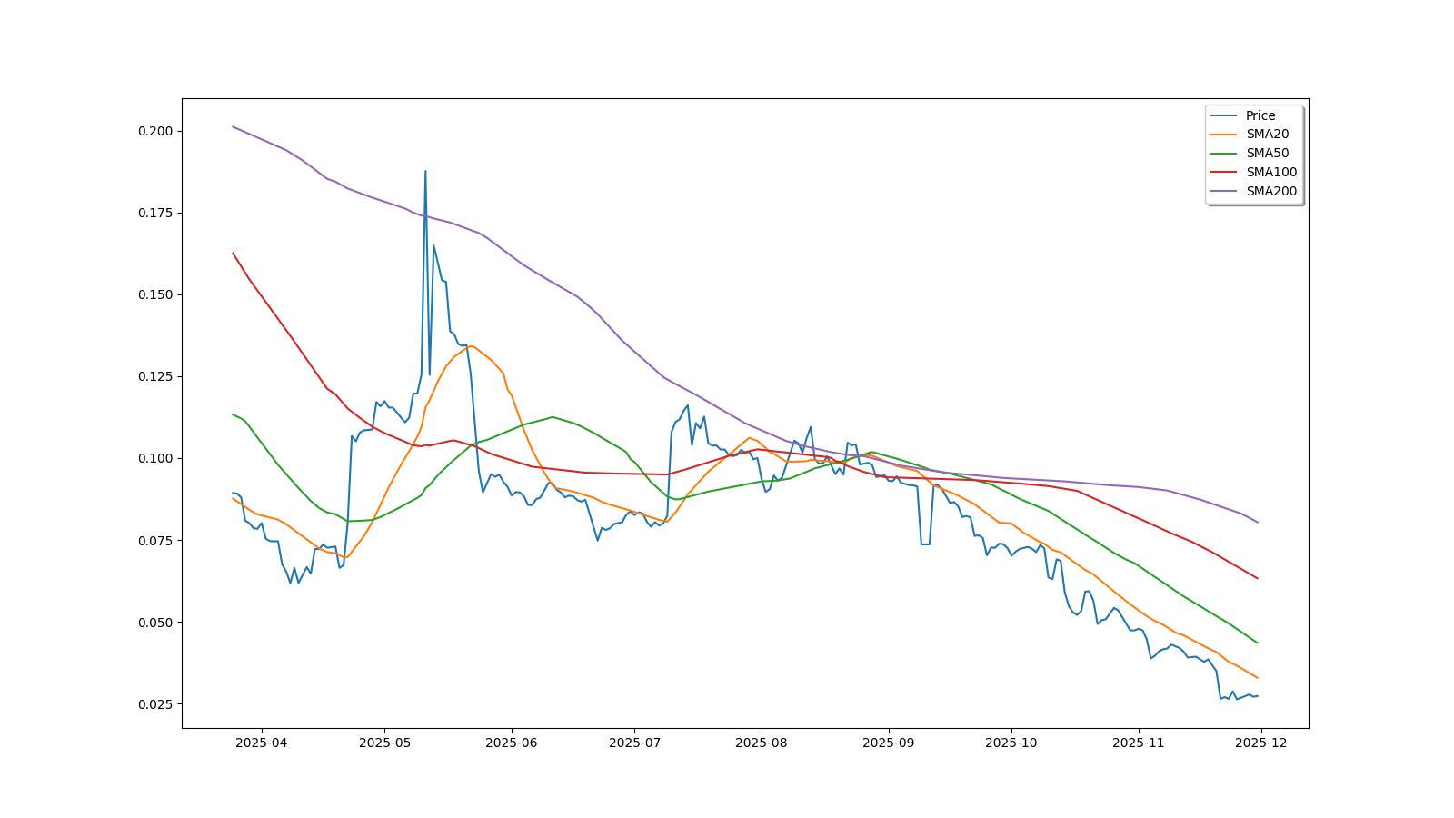 Blocksquare Simple Moving Averages