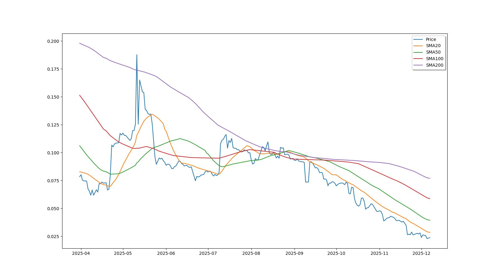 Blocksquare Simple Moving Averages