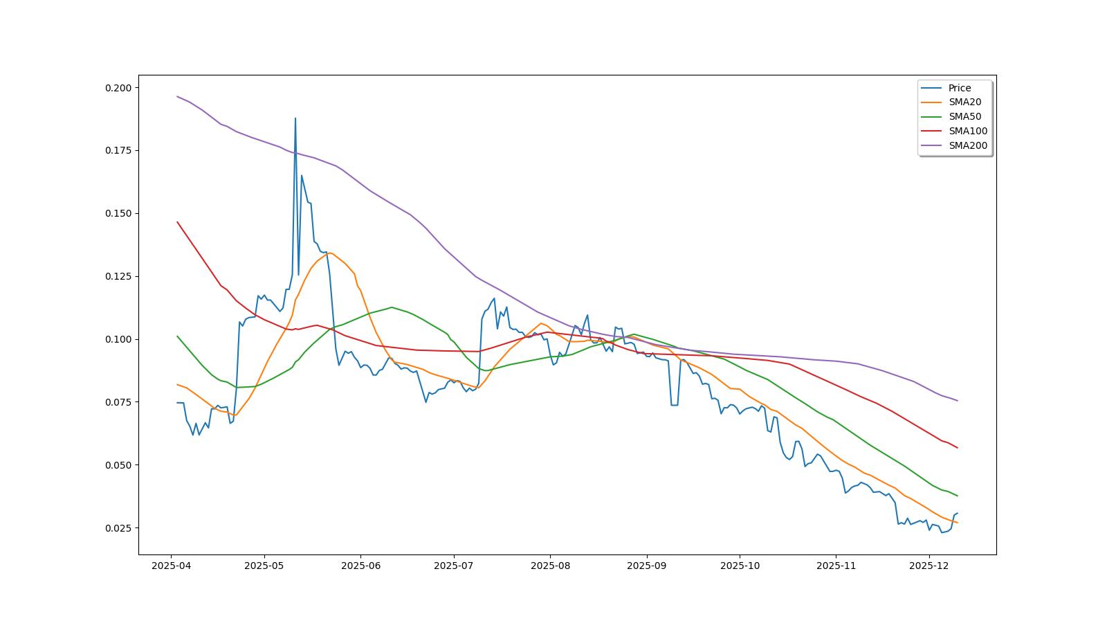 Blocksquare Simple Moving Averages