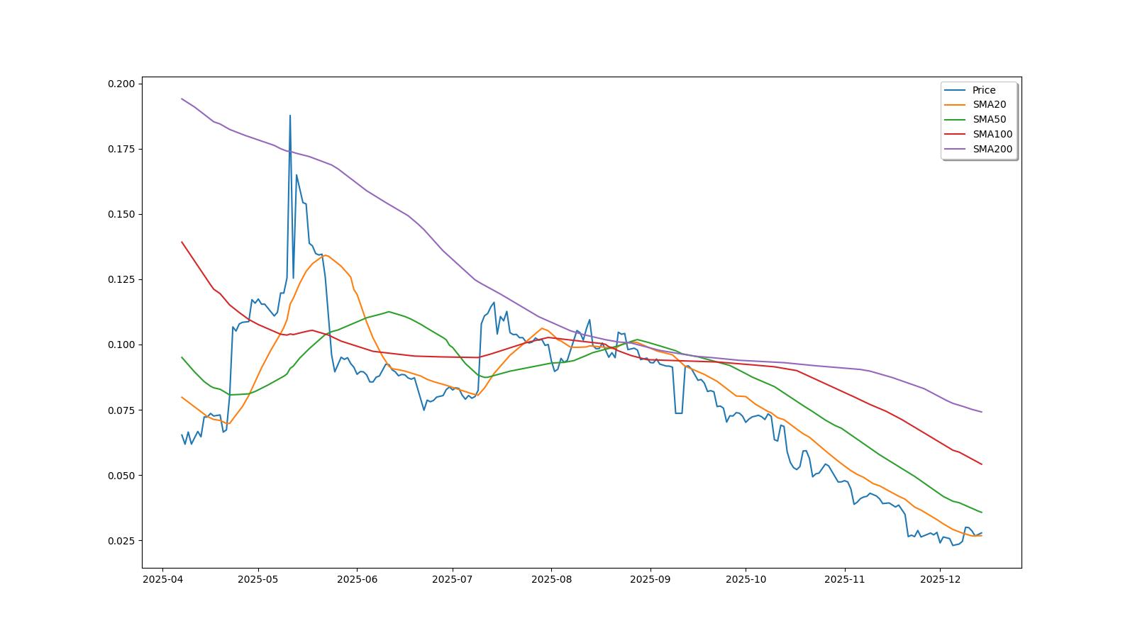 Blocksquare Simple Moving Averages