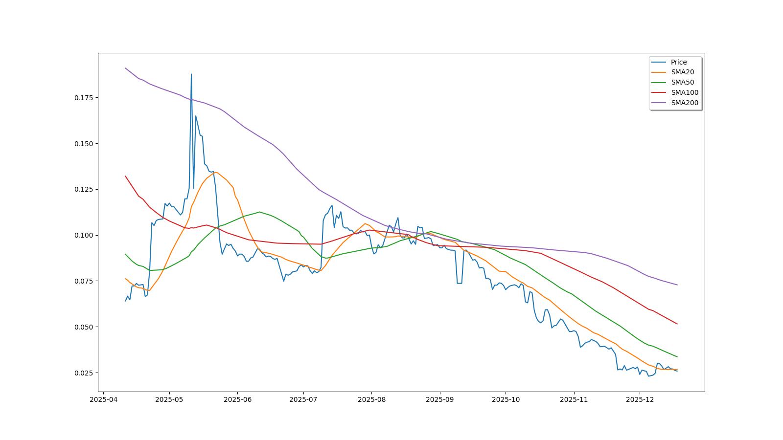 Blocksquare Simple Moving Averages