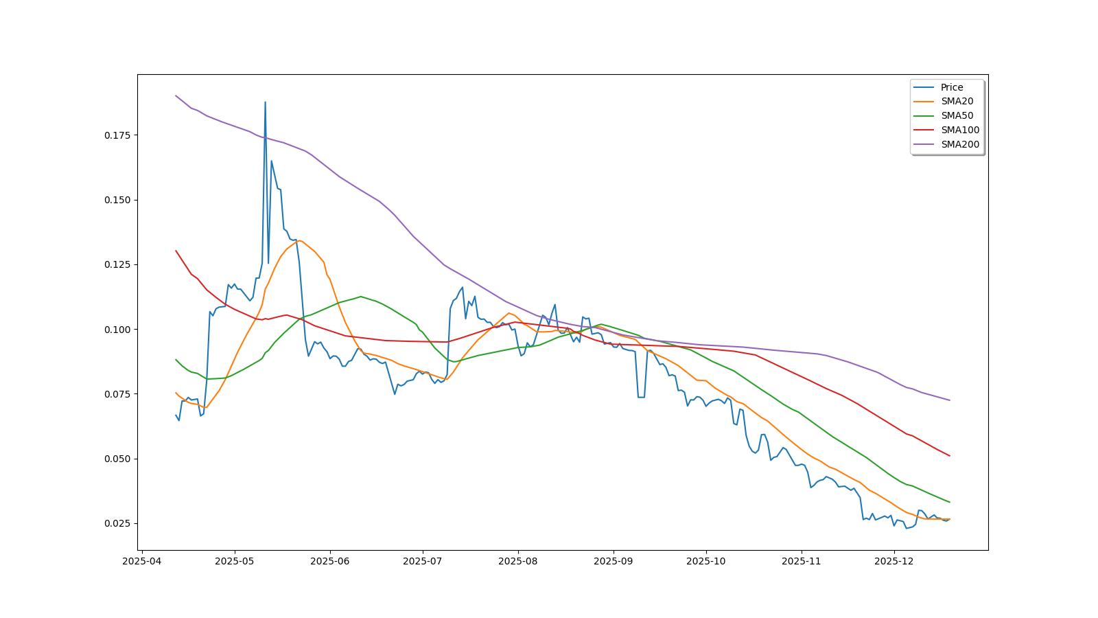 Blocksquare Simple Moving Averages