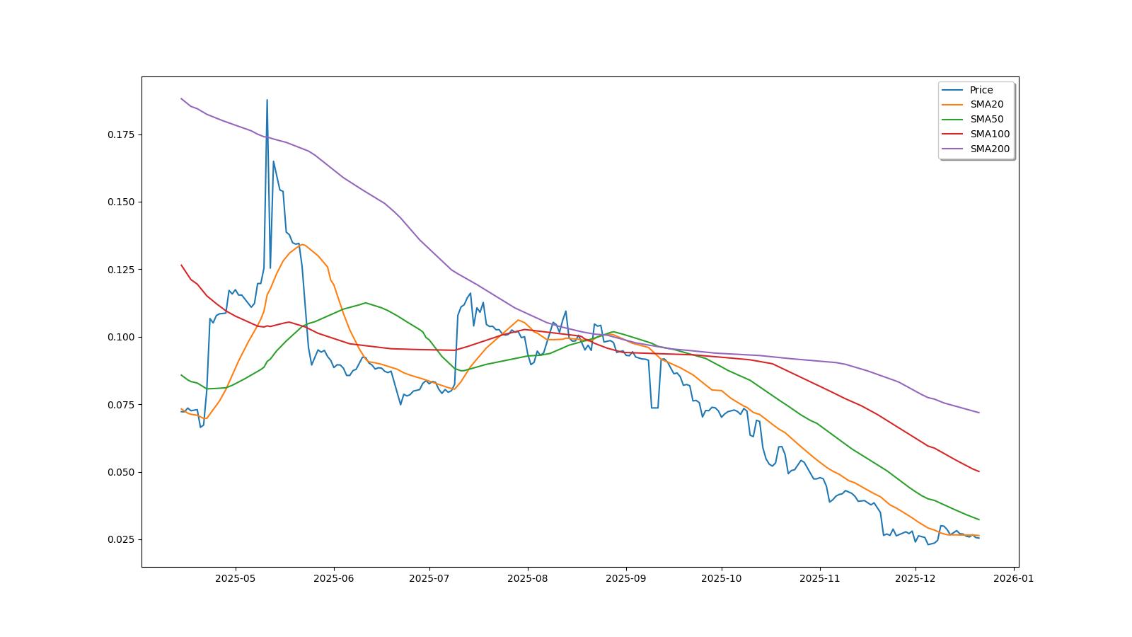 Blocksquare Simple Moving Averages