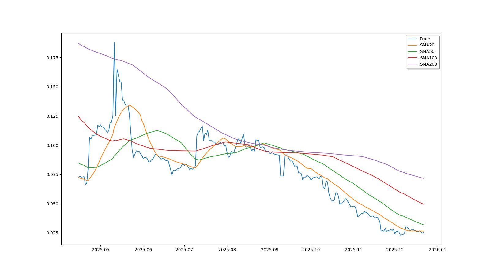 Blocksquare Simple Moving Averages