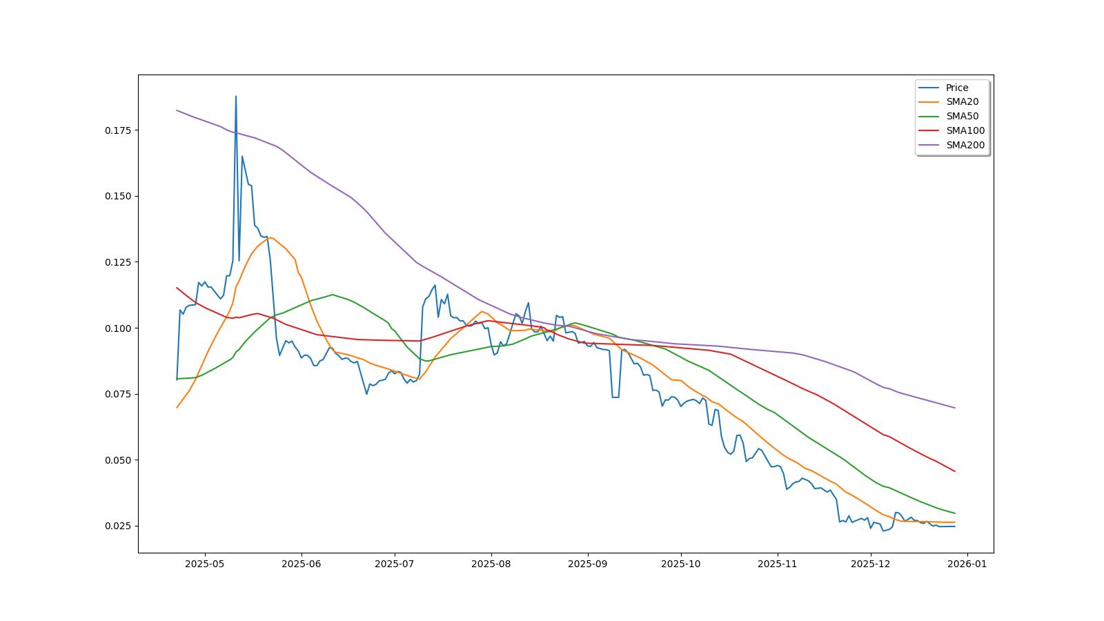 Blocksquare Simple Moving Averages