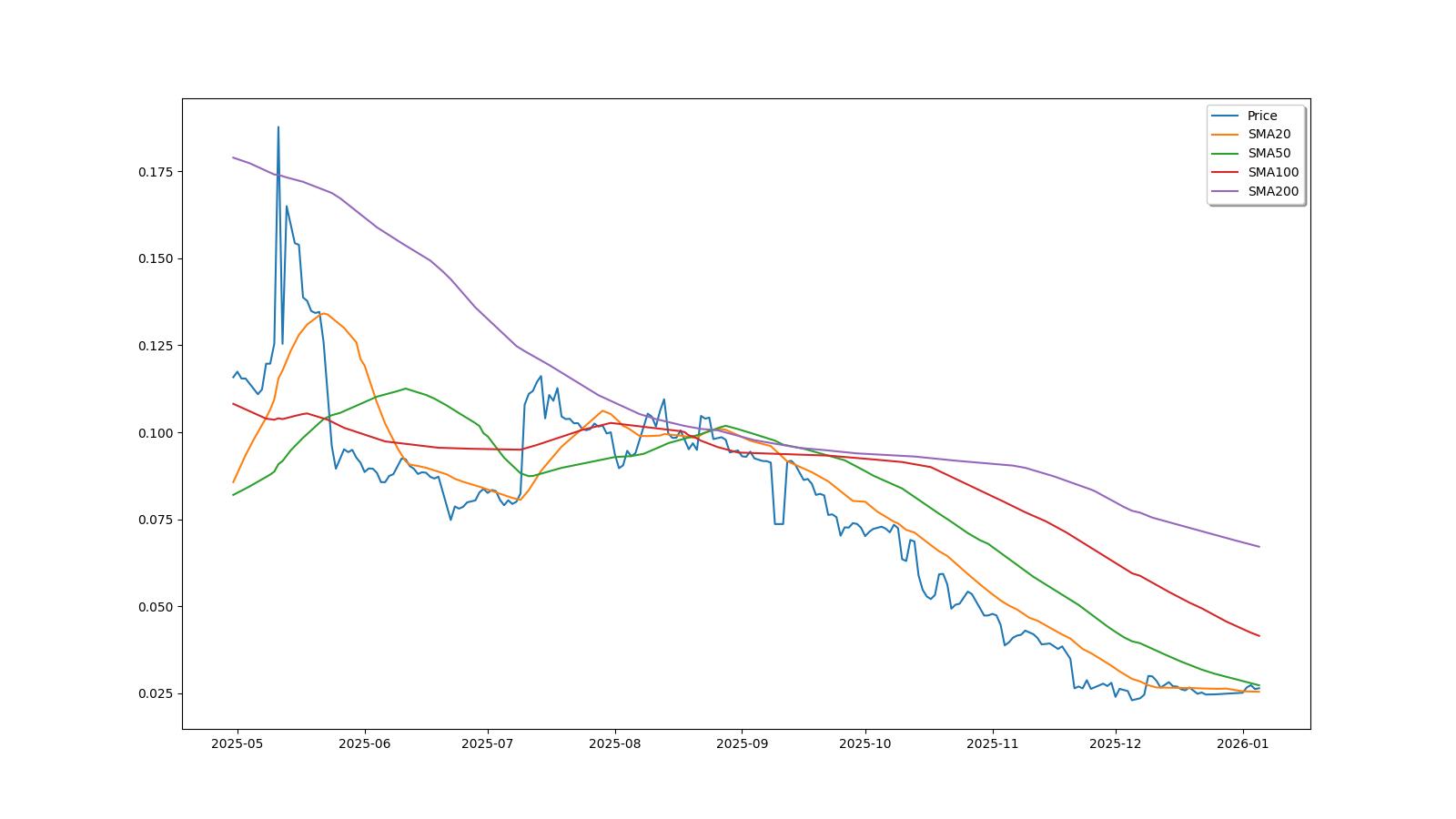 Blocksquare Simple Moving Averages