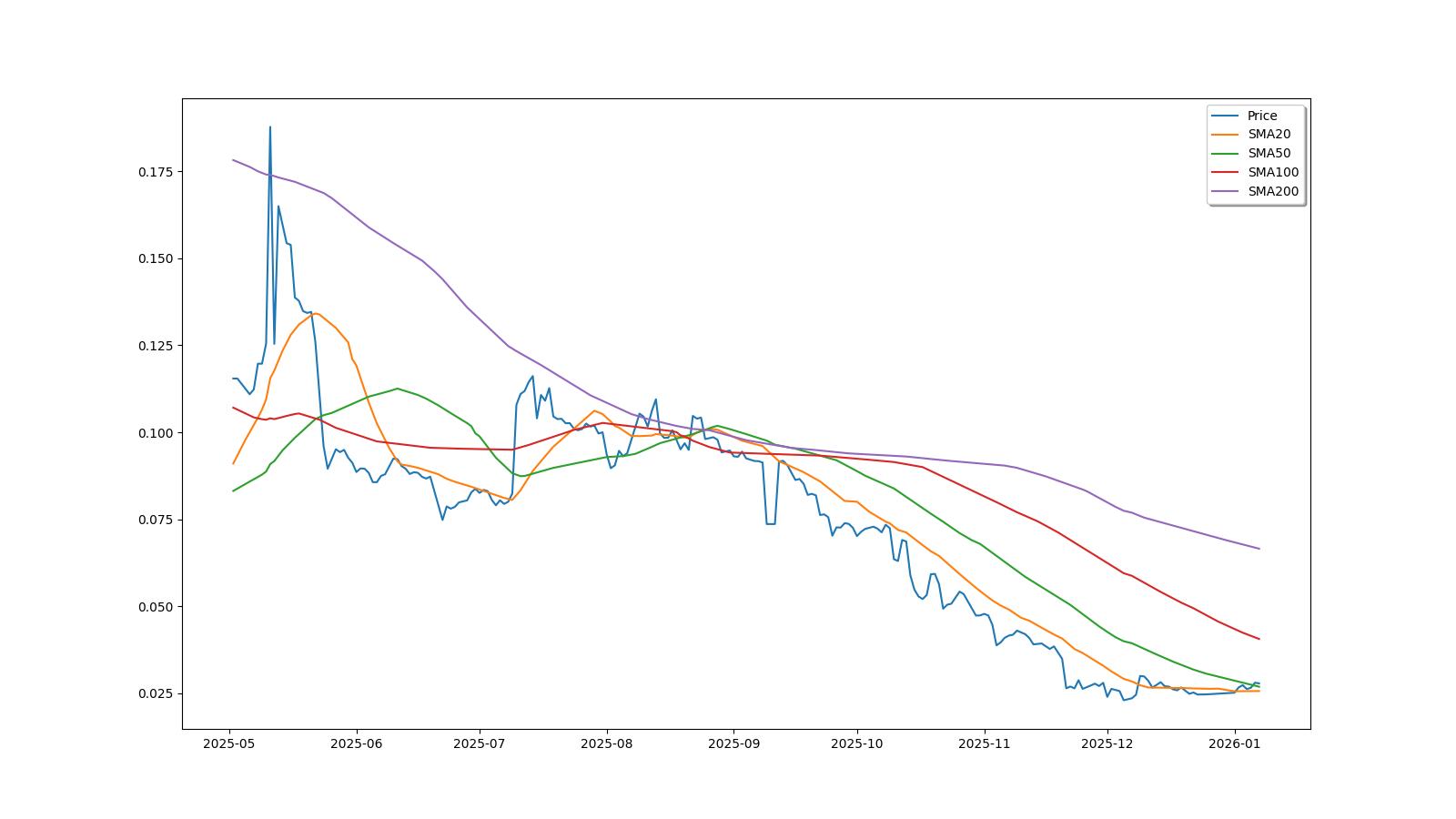 Blocksquare Simple Moving Averages