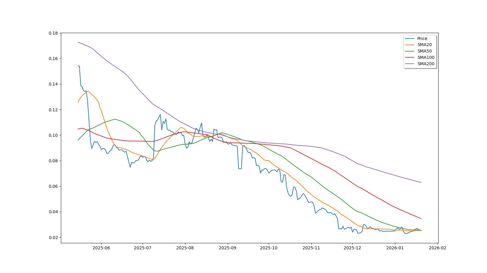 Blocksquare Simple Moving Averages