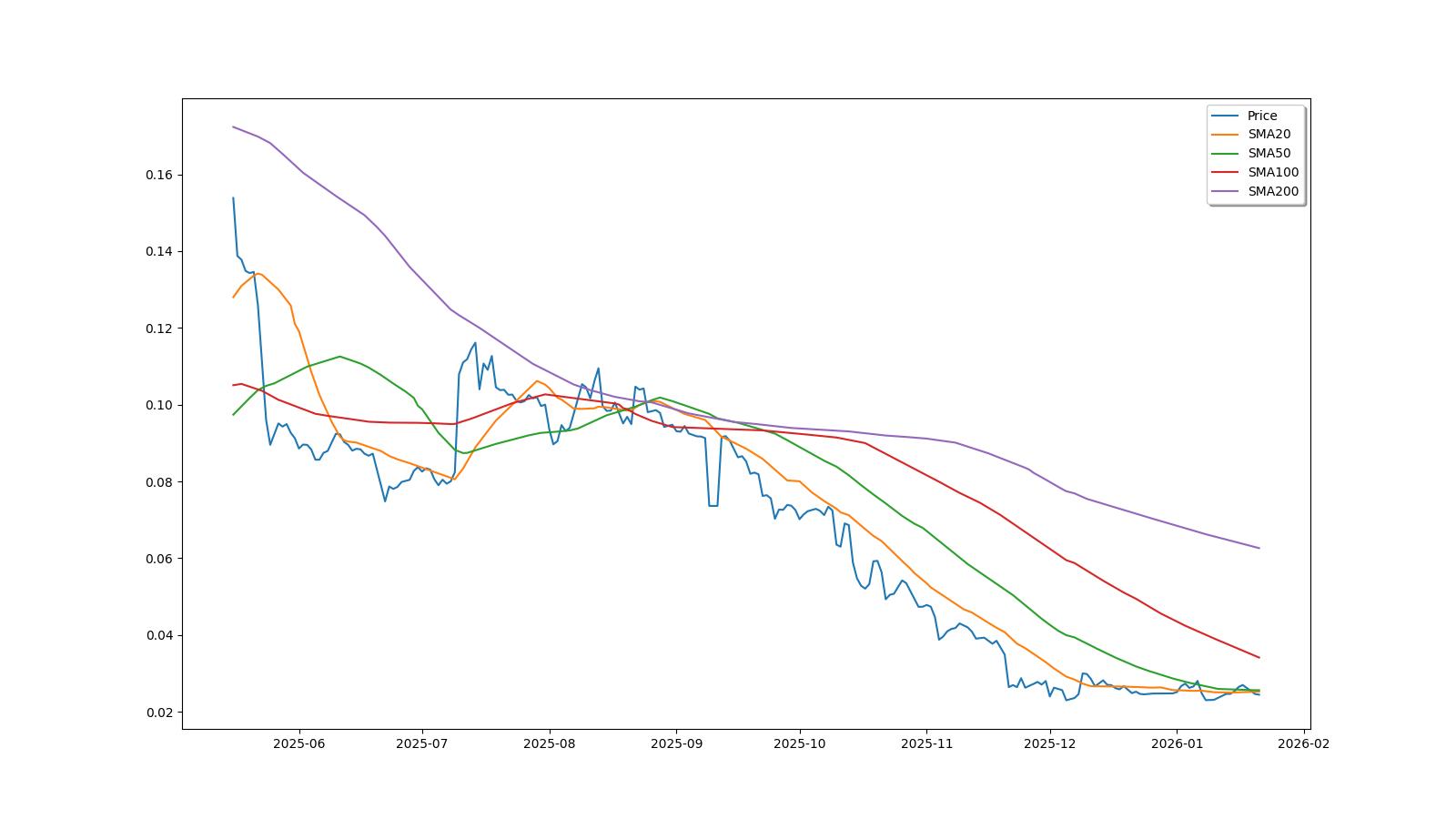 Blocksquare Simple Moving Averages