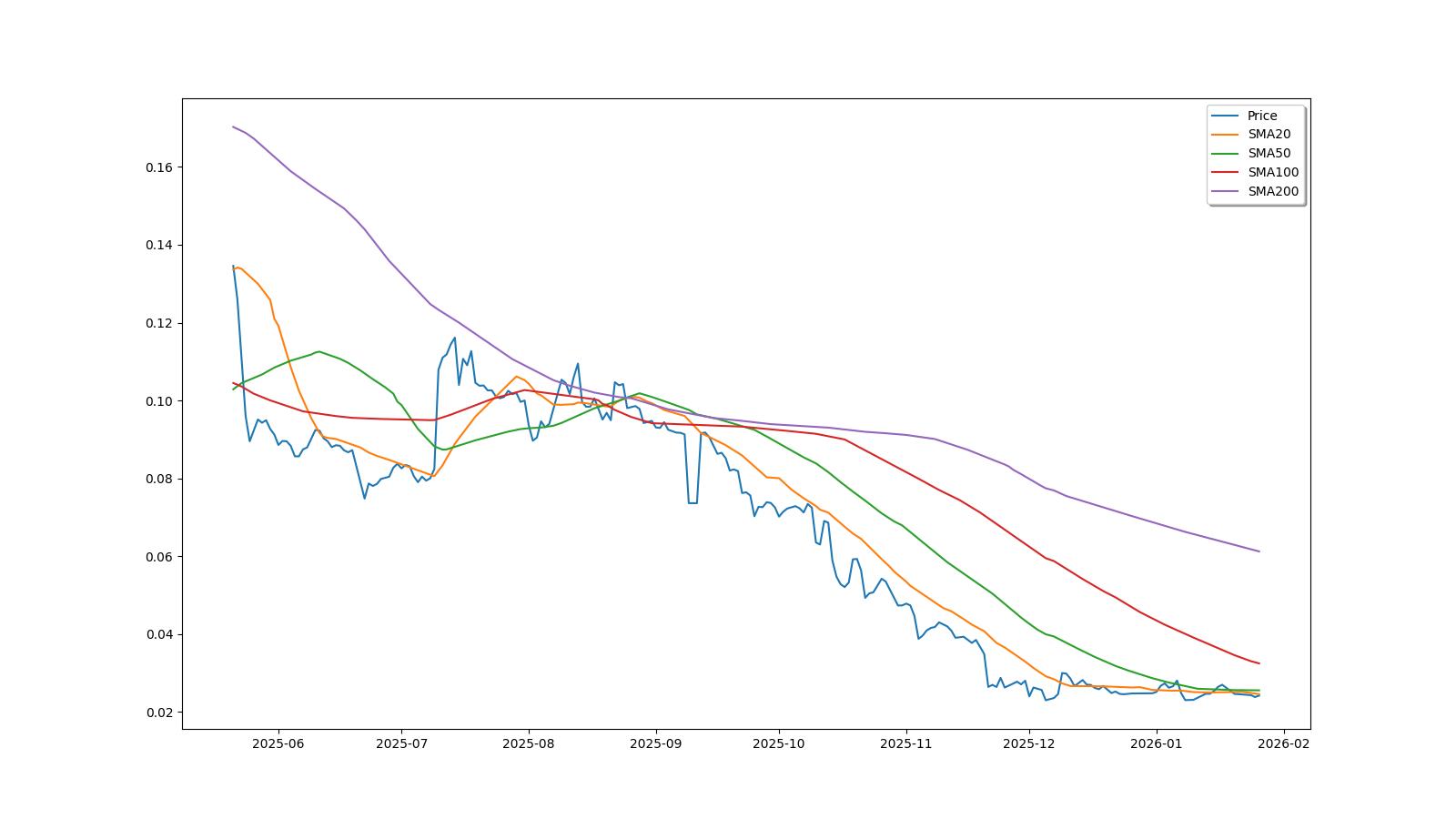 Blocksquare Simple Moving Averages