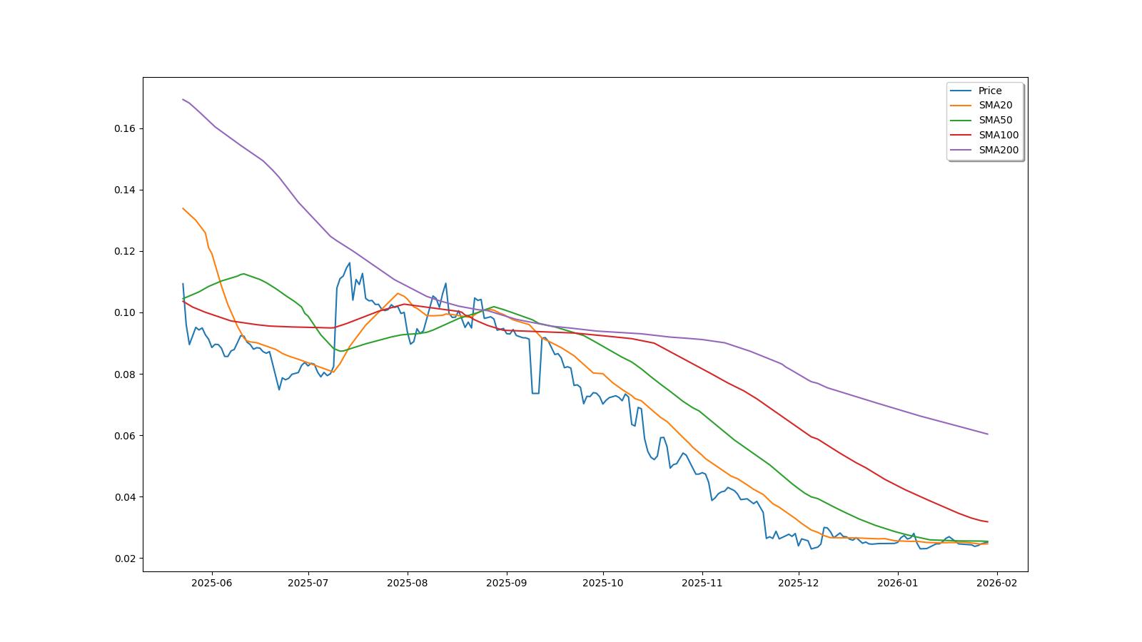 Blocksquare Simple Moving Averages