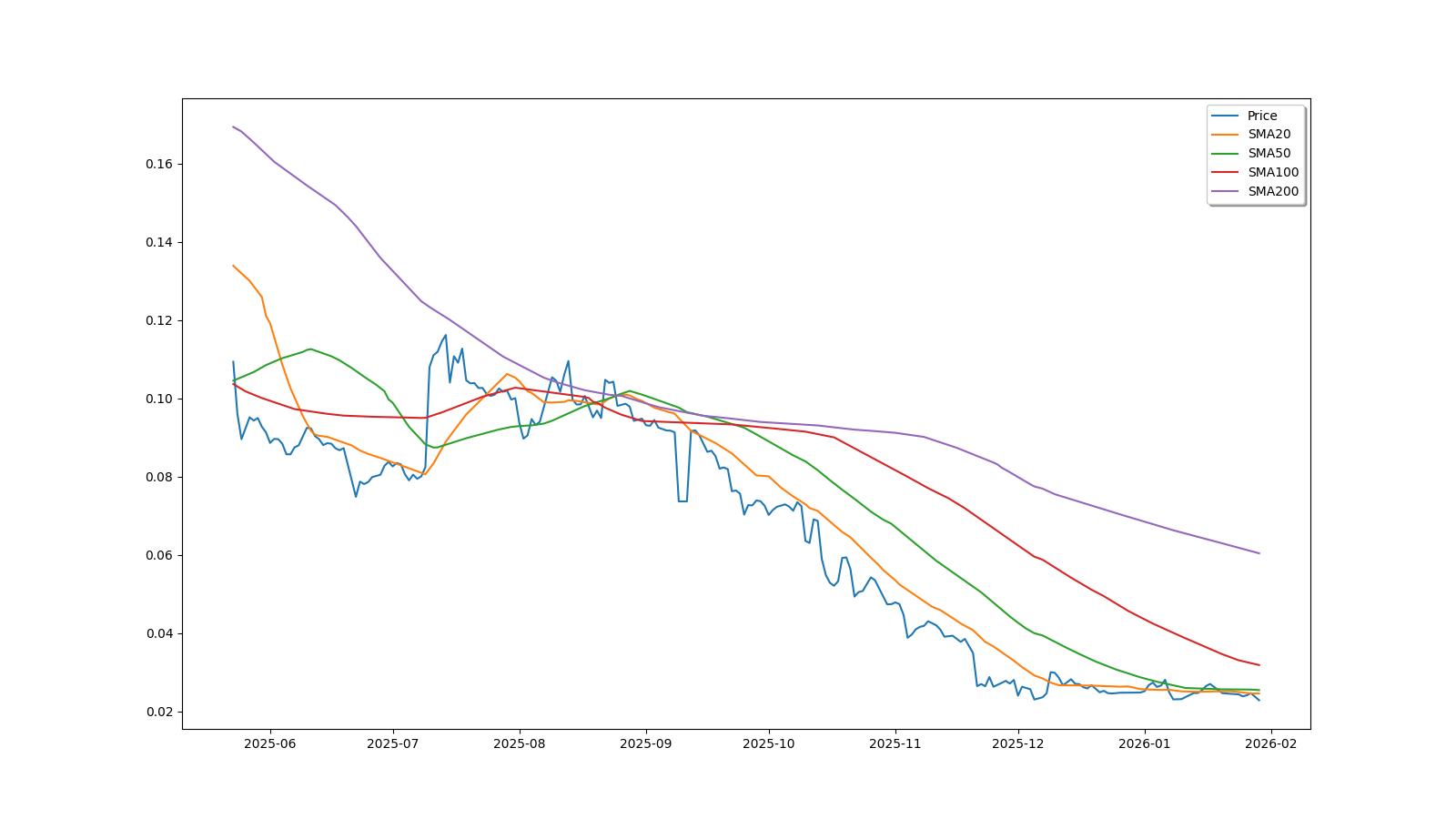 Blocksquare Simple Moving Averages